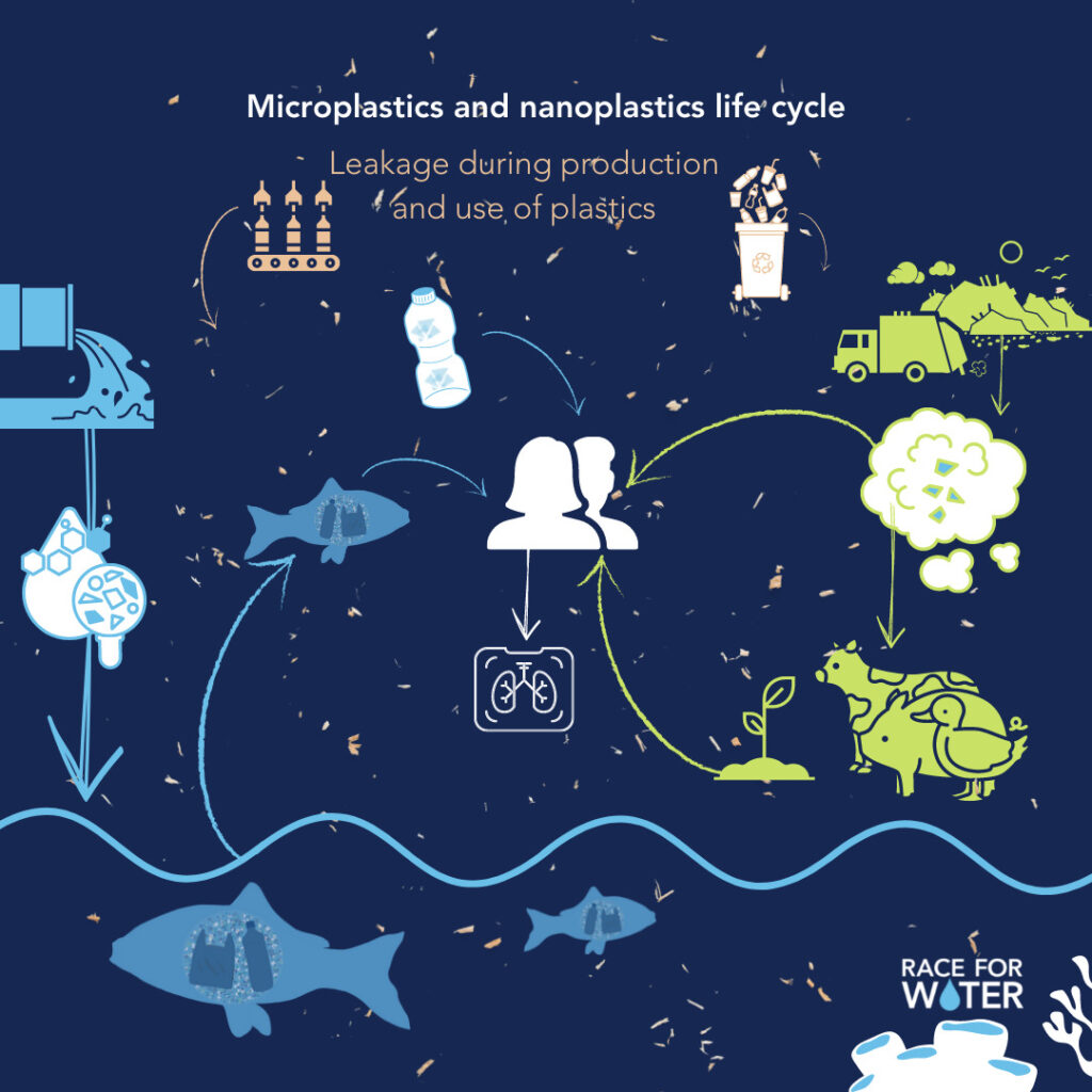 Microplastics - Race For Water
